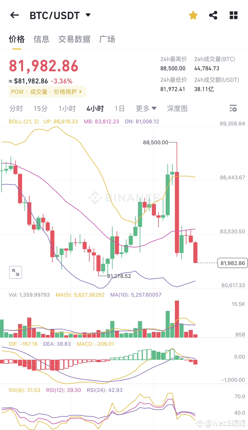 $BTC Last night I just mentioned Bitcoin, and after a sleep | Web3妮妮 on Binance Square