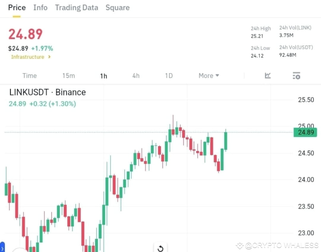 🚀 $LINK /USDT Trading Update – Bulls Take Control! 🚀 $LINK | CRYPTO WHALESS on Binance Square