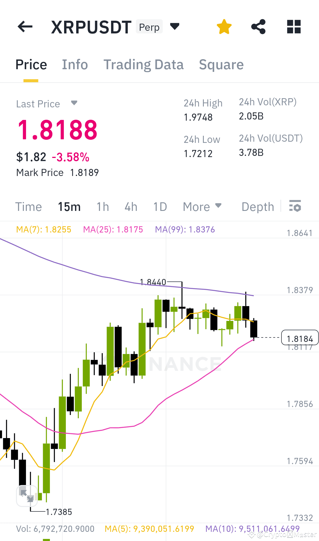 $XRP /USDT 15m Setup Current Price: $1.8188 📉 Trend: Mixed | CryptoㅤMaster on Binance Square