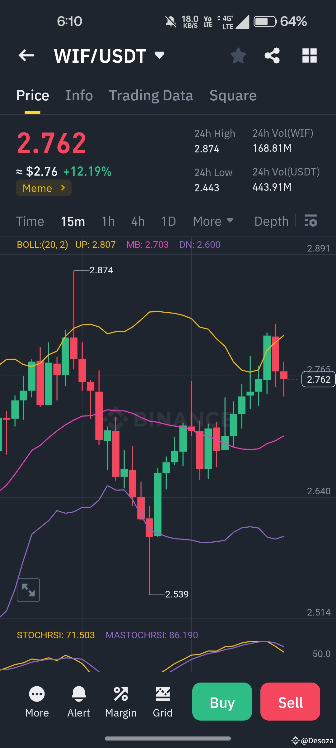 Big Move! $WIF Short Liquidation Alert! A massive $8,530 | Desoza on Binance Square