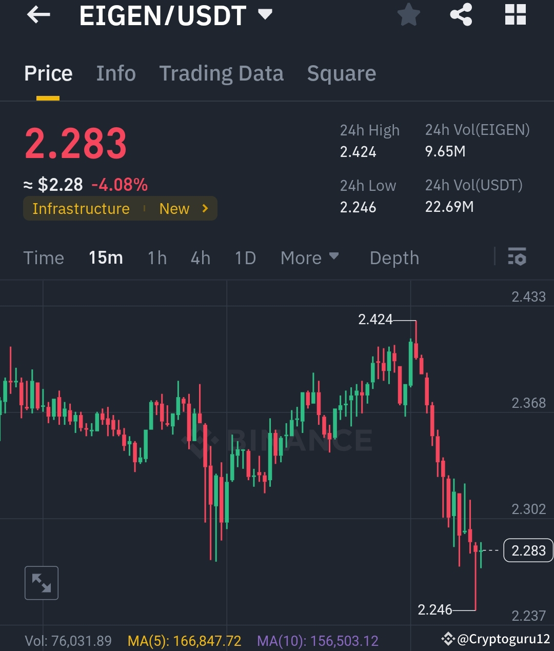 🚨 $EIGEN /USDT TRADING SIGNAL ALERT – 15-Minute Chart 🚨 T | CryptoGuru12 on Binance Square