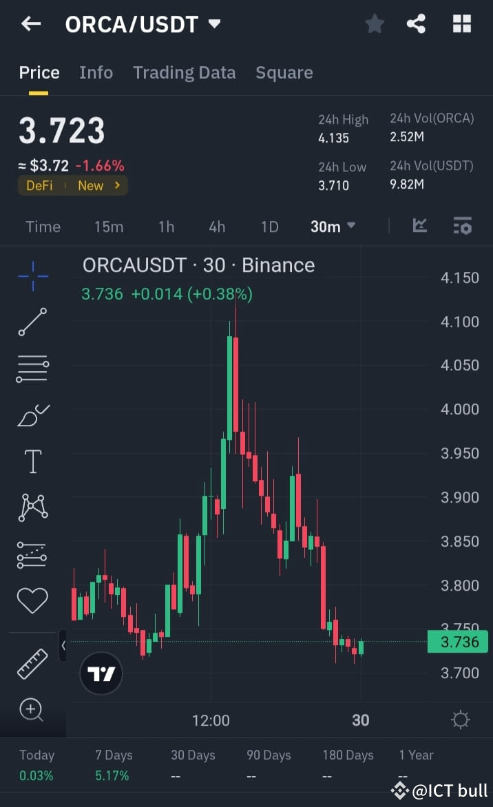 $ORCA /USDT Trading Signal - Bullish Reversal in Play! Entr | ICT bull on Binance Square