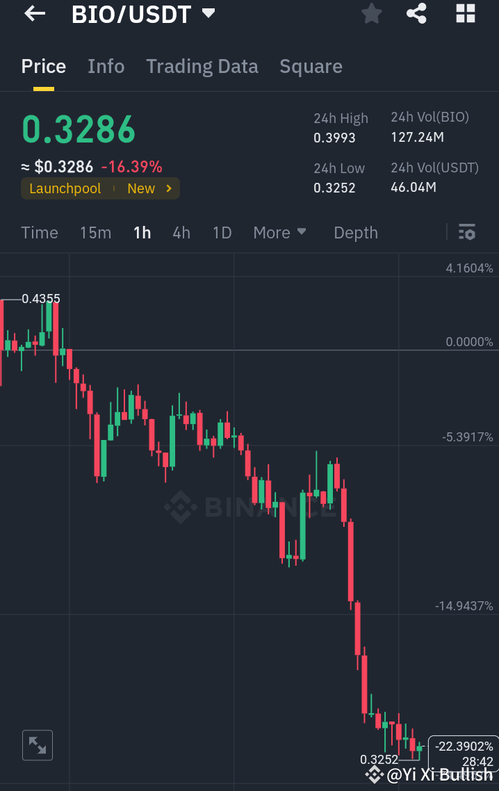 🚨 Bearish Trend Alert: $BIO /USDT - Short Signal with 3 Tar | Yi Xi ...