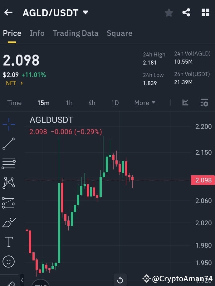 $AGLD /USDT Short Trade Signal! ⚡📉 $AGLD 🔻 Current Pric | ChainEthos on Binance Square