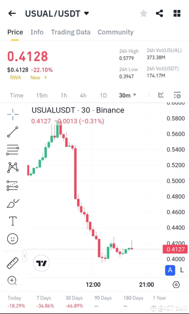 $USUAL /USDT Spot Trading Signal – Accumulation in Progress! | ICT bull on Binance Square
