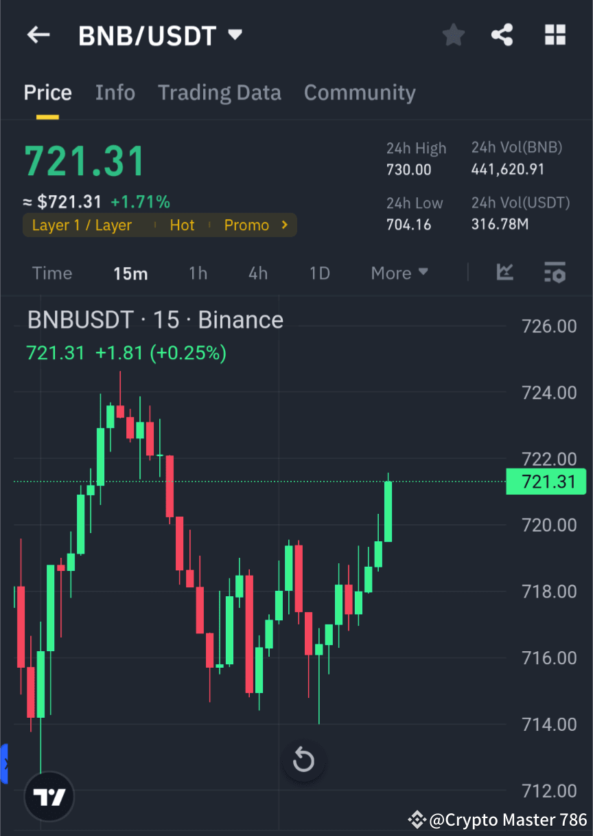 $BNB BNB/USDT: Short-Term Trade Setup 🚀 BNB is showing b | Crypto Master 786 on Binance Square