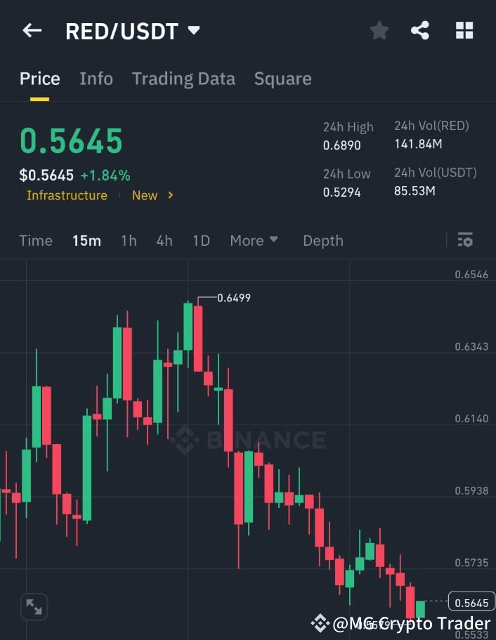 $RED /USDT 🚨 Downtrend or Reversal Incoming.. RED is curre | MG Crypto Trader on Binance Square