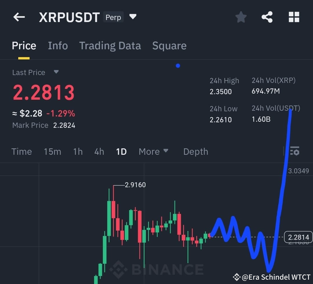 This is what the daily frame looks like. It will keep moving | LO-MO on ...