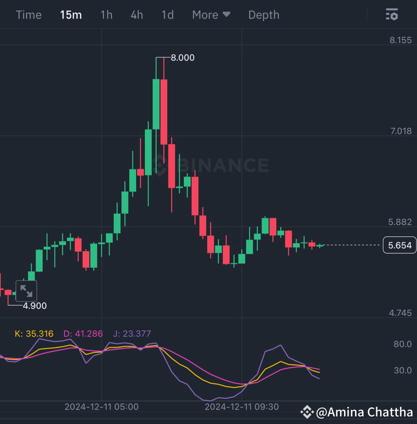 $ME /USDT Analysis • Current Price: 5.654 • Support Level: | Amina Chattha on Binance Square