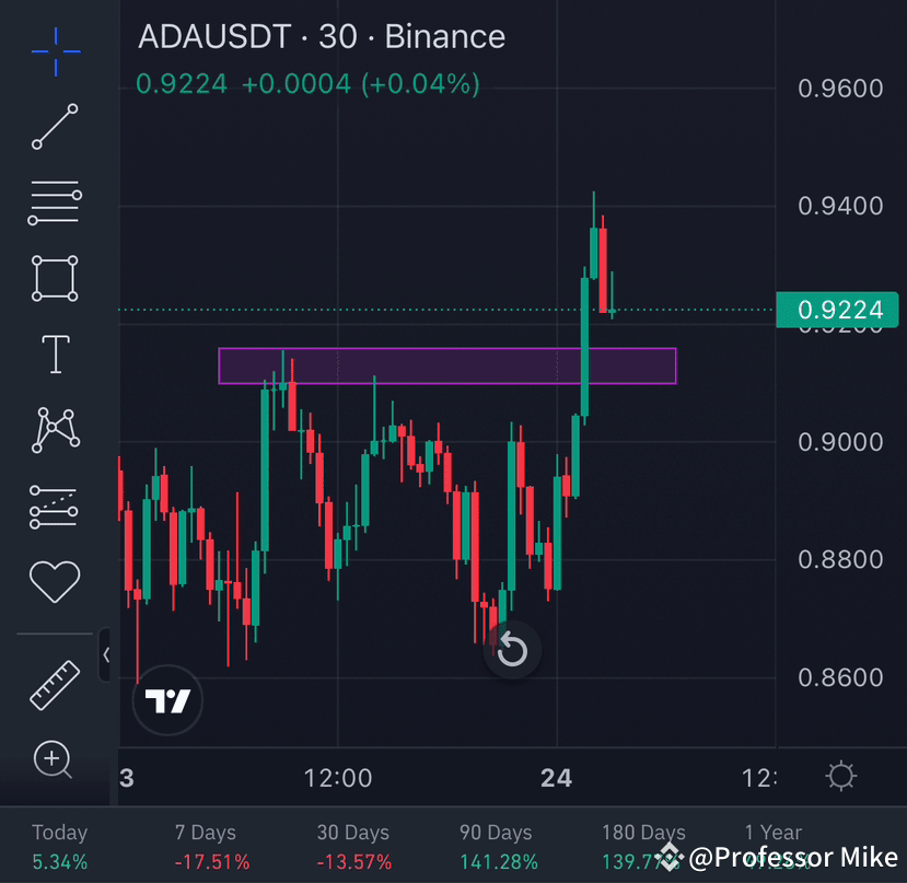 Bull Run Confirmed: $ADA USDT!🔥💯 Current Price: $0.9224 | Professor Mike on Binance Square