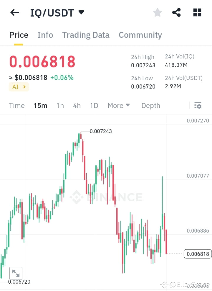 Here's a brief technical analysis for $IQ /USDT with trade | Ella Grace on Binance Square