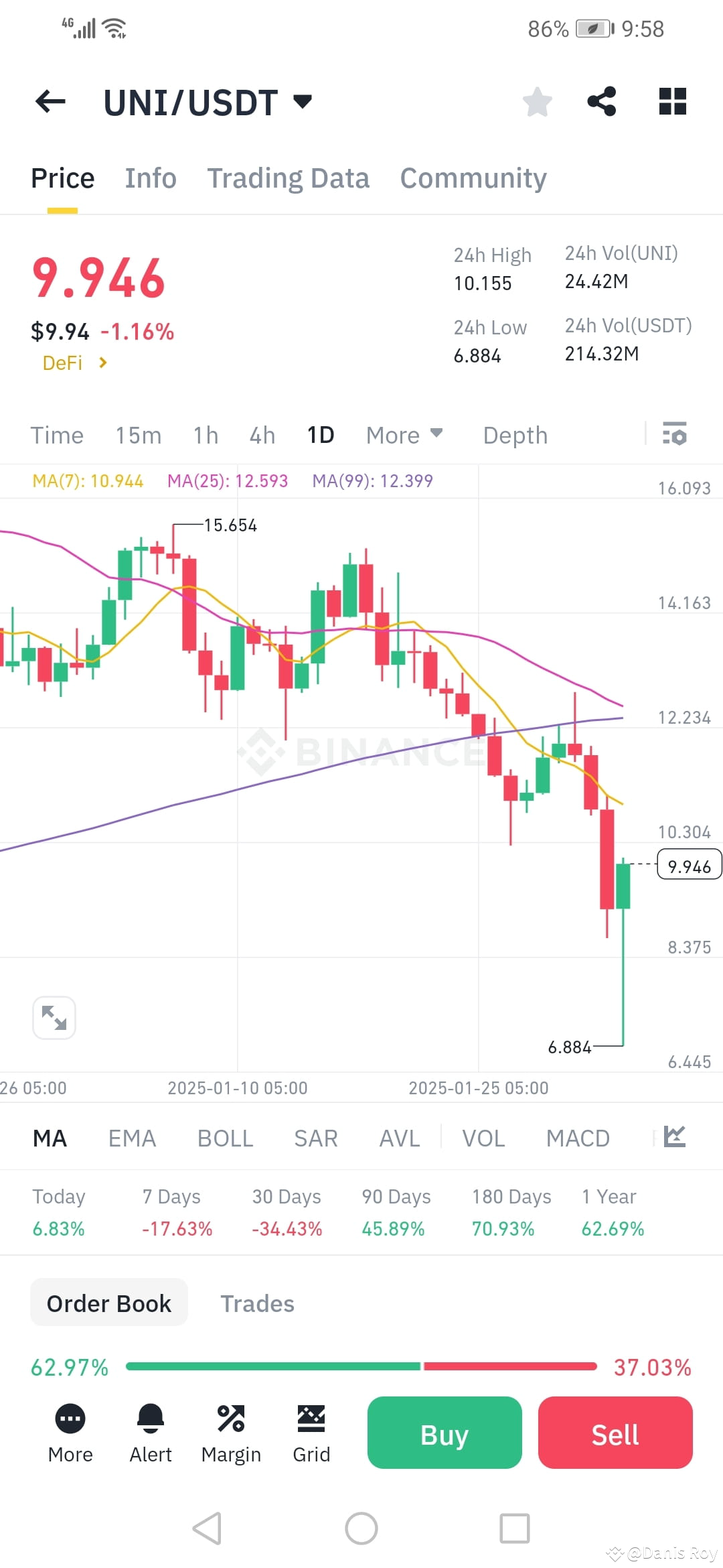 $UNI /USDT Market Update – Bullish Momentum Price: $9.946 ( | Danis Roy on Binance Square