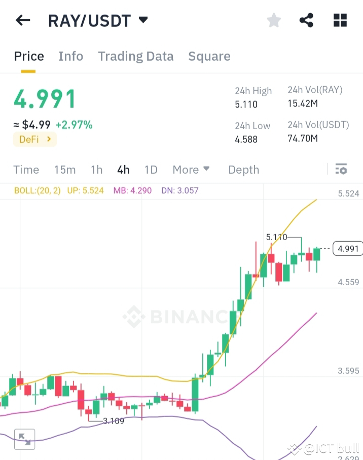 $RAY $RAY The $RAY /USDT chart shows a strong upward trend o | ICT bull on Binance Square