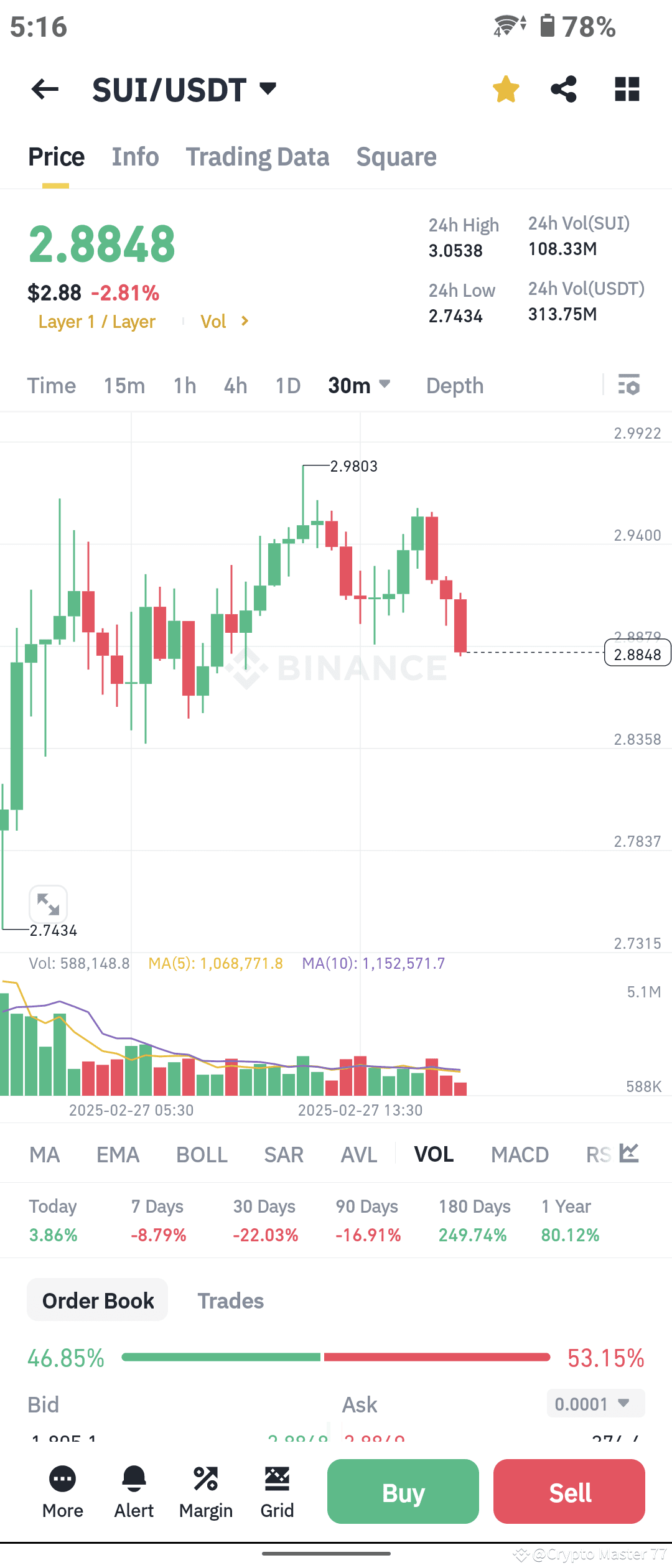 $SUI 🚀 SUI/USDT Technical Analysis – Key Levels & Price | Crypto Master 77 on Binance Square