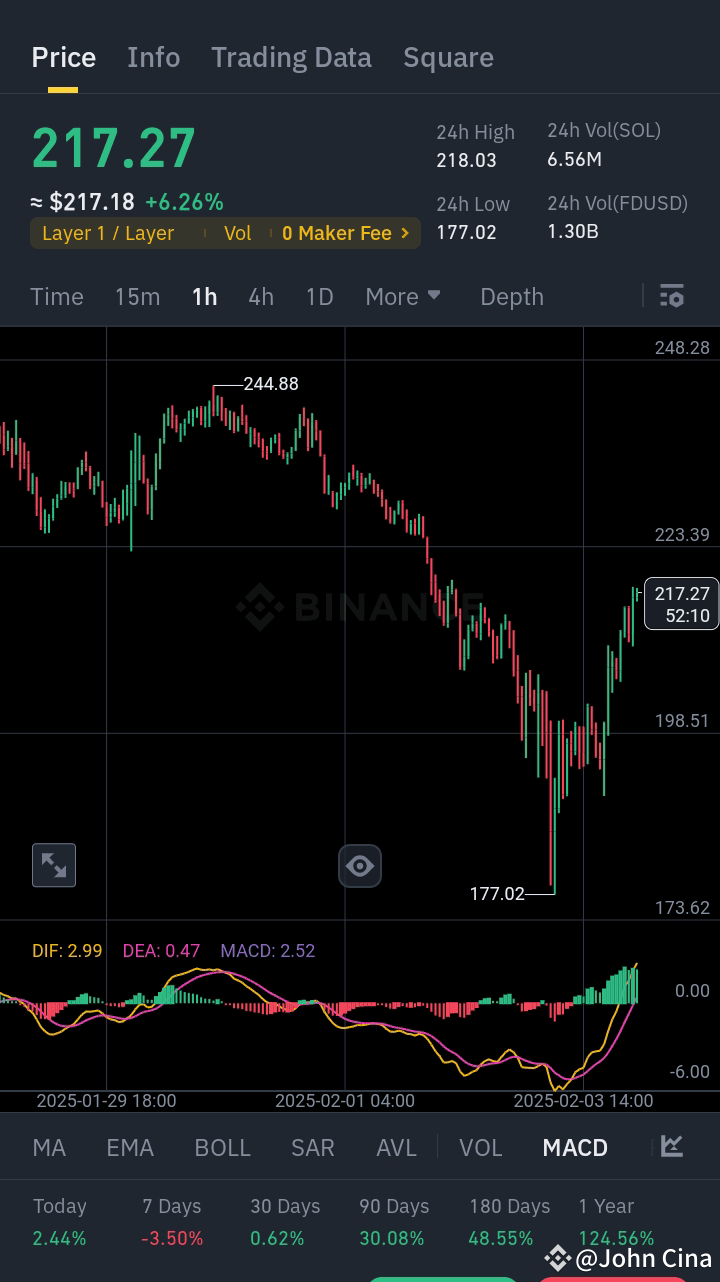 $SOL On January 19 2025 SOL reached an all-time high of $295 | John ...