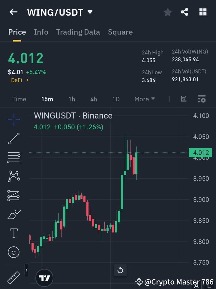$WING /USDT Bullish Momentum – In Progress!🔥 Ready For The | Crypto Master 786 on Binance Square