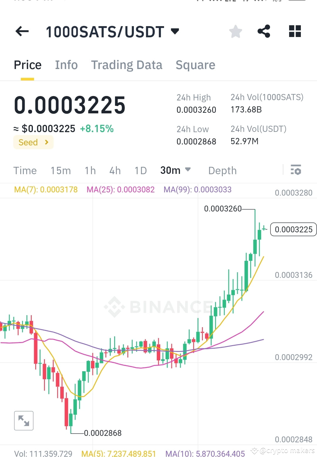 $1000SATS /USDT on Binance: Bullish Momentum with Growth P | Rai trader12 on Binance Square
