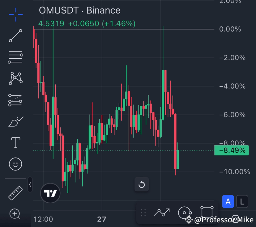 Short Trade Signal: $OM /USDT! 🔥💯 OM/USDT is showing stro | Professor Mike on Binance Square