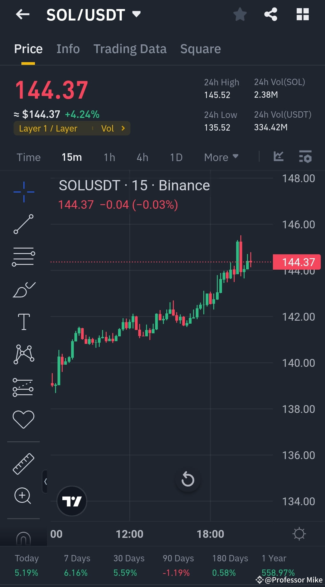 $SOL /USDT Trading Opportunity ! Current Price: $144.37 📊 | Professor Mike on Binance Square