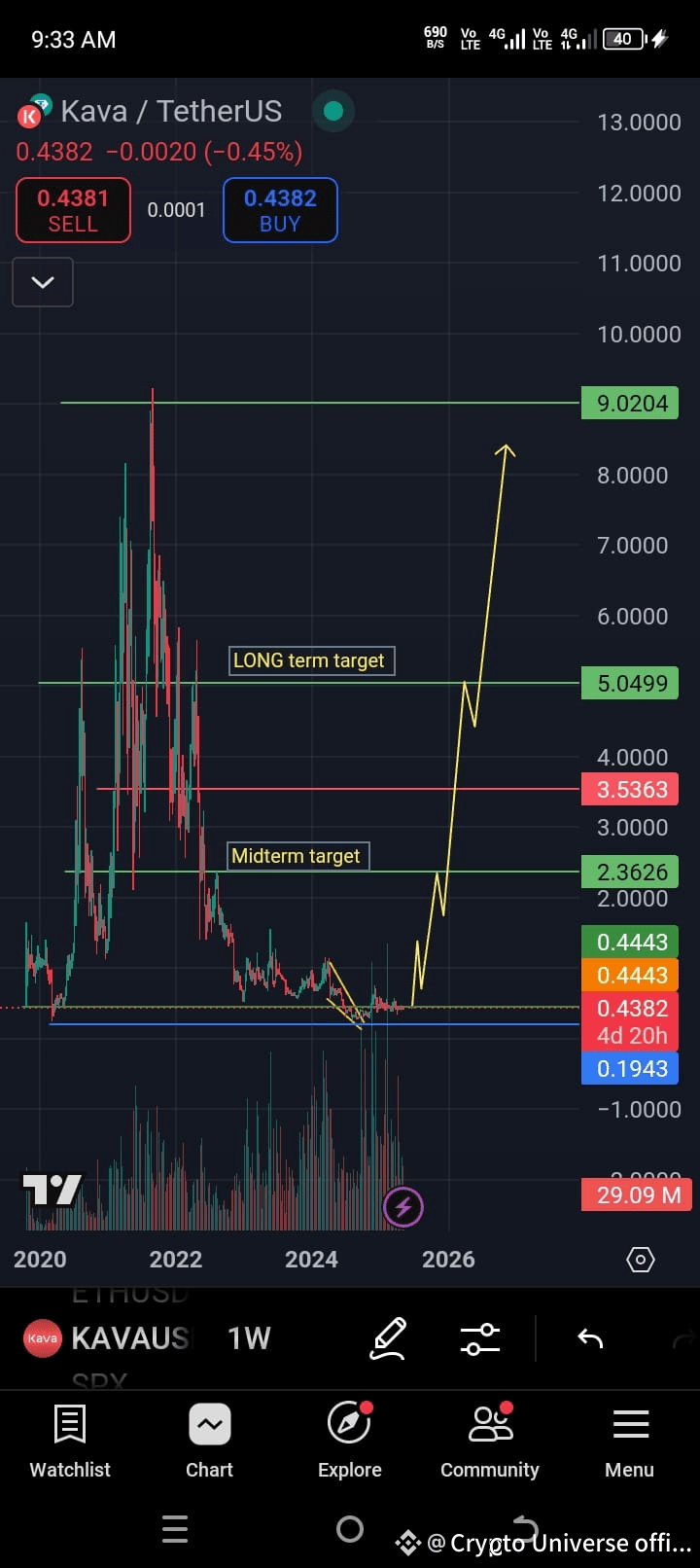 "KAVA Gearing Up for Breakout? Watch This Key Pattern! 🔺🚀" | Crypto Universe official on Binance ...