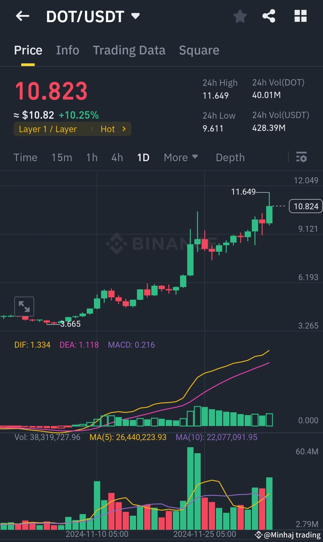 $DOT $DOT /USDT: Polkadot Breaks Out! Current Price: $10. | Nextwave ...