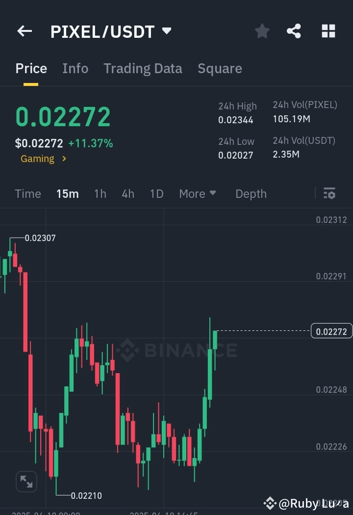 $PIXEL /USDT Technical Analysis and Trade Signal🔥💯 Curr | Ruby Luna on Binance Square