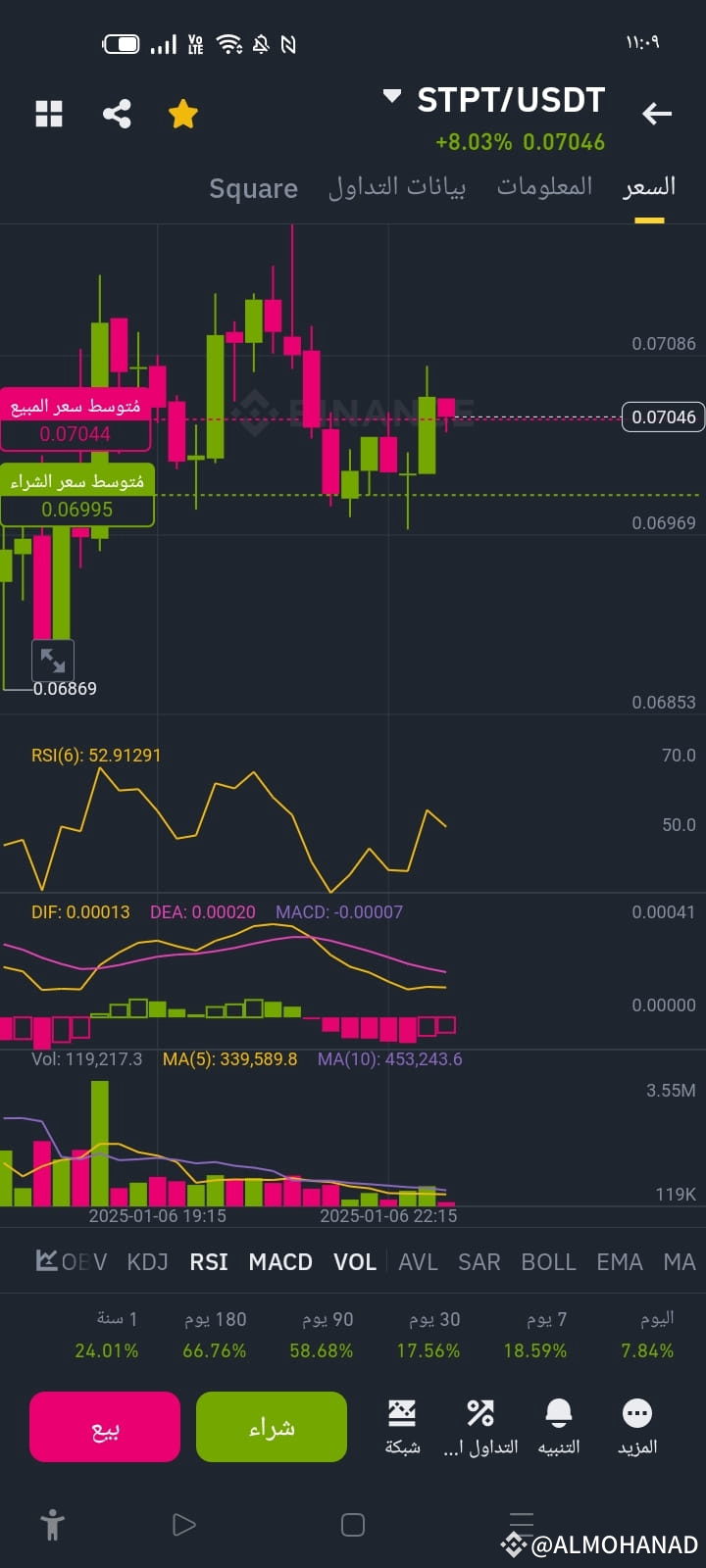 $STPT $STPT $STPT # Quick Analysis of STPT/USDT Overview: * | ALMOHANAD on Binance Square