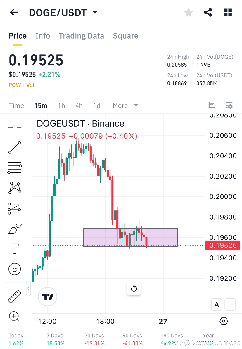 $DOGE /USDT Short Trade Entry Opportunity — Breakdown Zone i | Doctor Jamess on Binance Square