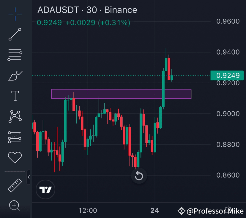 $ADA USDT: Bull Run Confirmed!🔥💯 The price action for ADA | Professor Mike on Binance Square