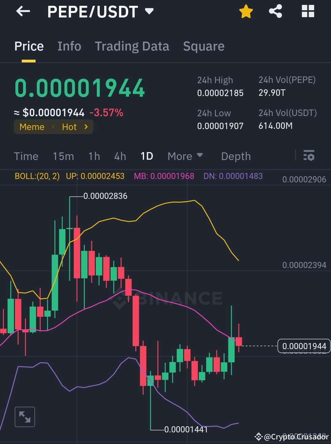 🚀 Exciting news for $PEPE Coin traders! 🚀 Our technical a | Crypto Crusador on Binance Square