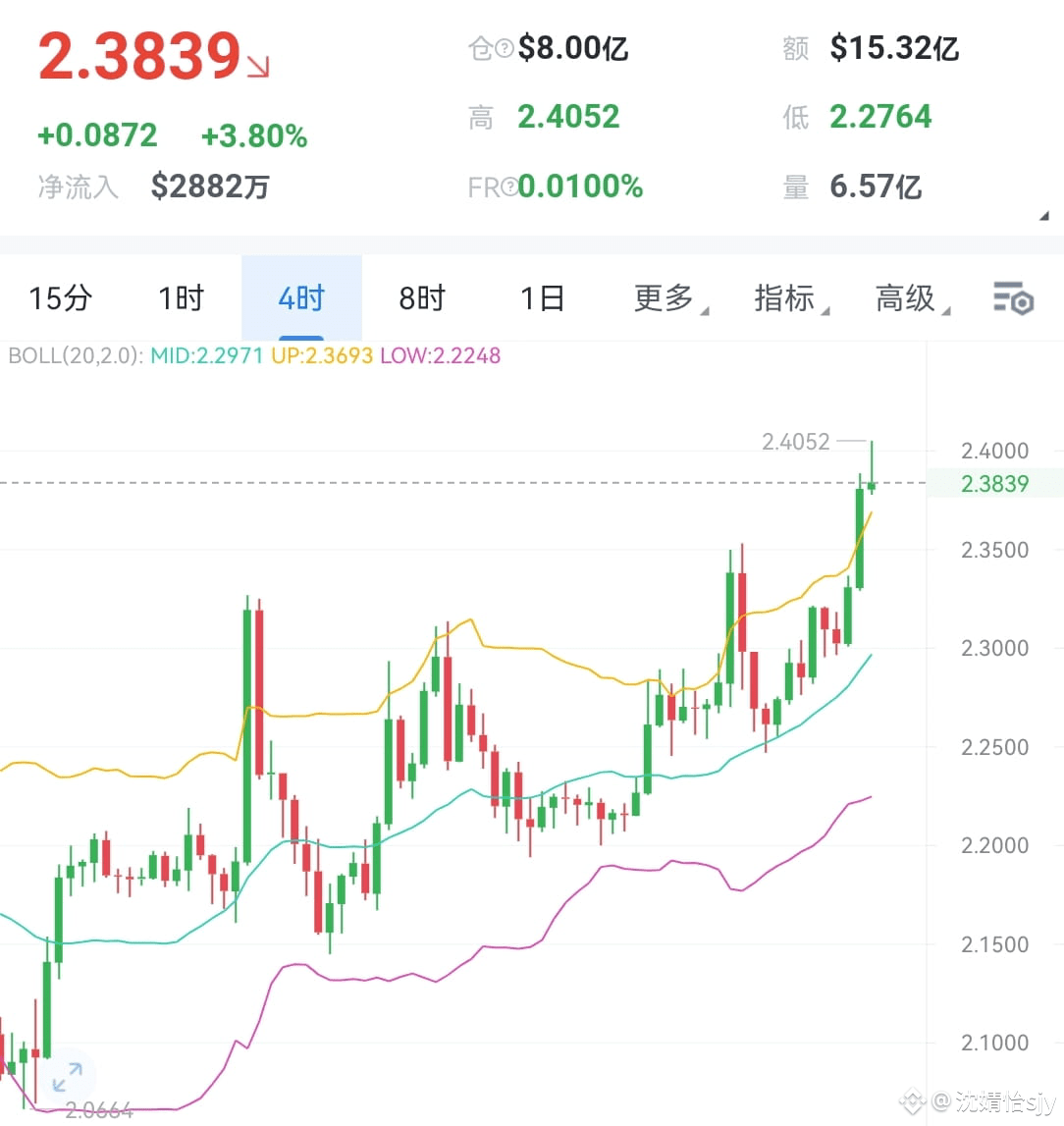 XRP 1-hour chart: MACD line is below the signal line, green | 沈婧怡sjy on ...