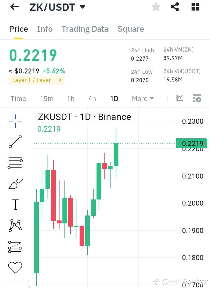 $ZK /USDT Price Surge: The Next Big Opportunity! 🌟 Current | Will Poulter on Binance Square