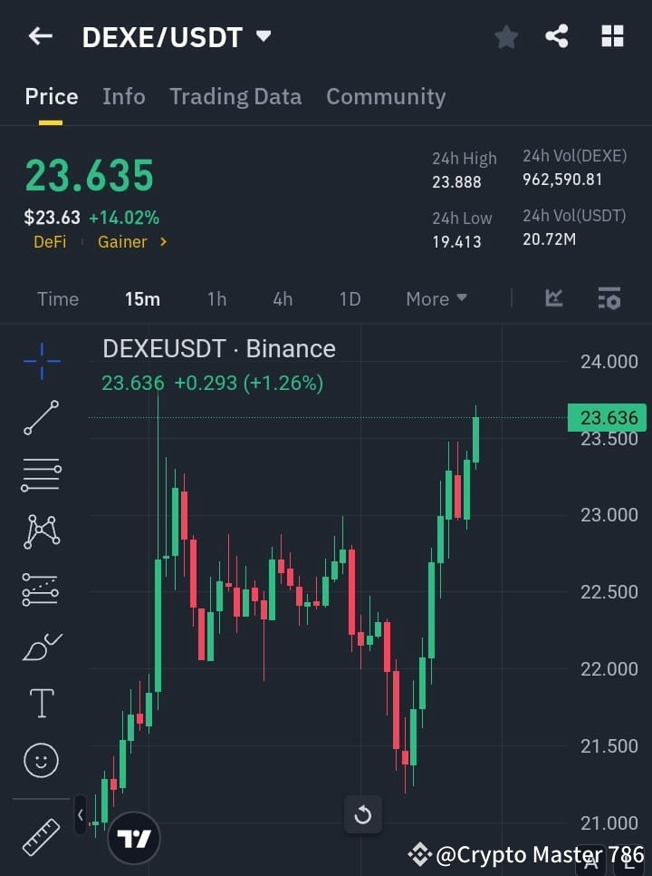 $DEXE /USDT Bull Run Momentum! 🔥💯 Current Price: $23.635 | Crypto Master 786 on Binance Square