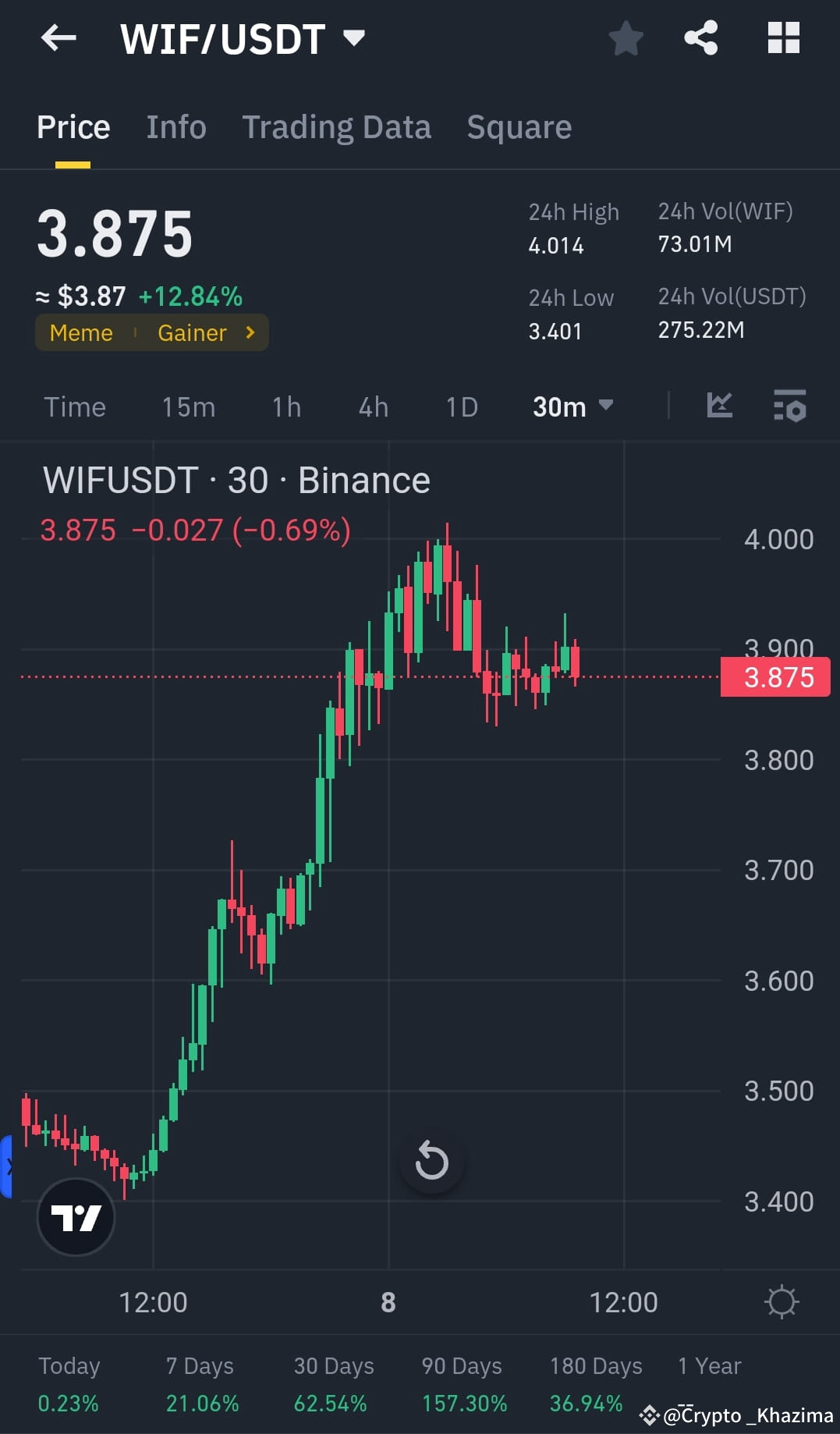 $WIF /USDT Trade Signal! 🔥💯 Spot Setup: Entry: $3.88 (Cu | Crypto _Khazima on Binance Square