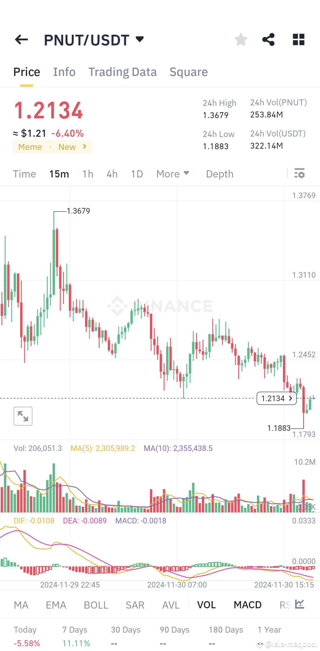 $Pnut Coin: Small but Unstoppable! Don’t be fooled by its n | BUll Byte ...