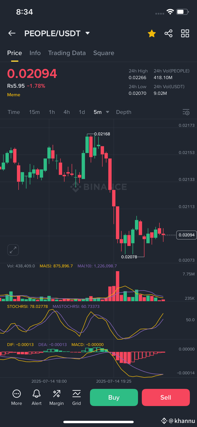 Golden opportunity for spot buying opportunity Buy $PEOPLE | khannu on Binance Square