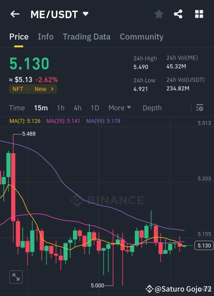 $ME /USDT Technical Analysis & Trade Signal Current Price: | Saturo Gojo 72 on Binance Square