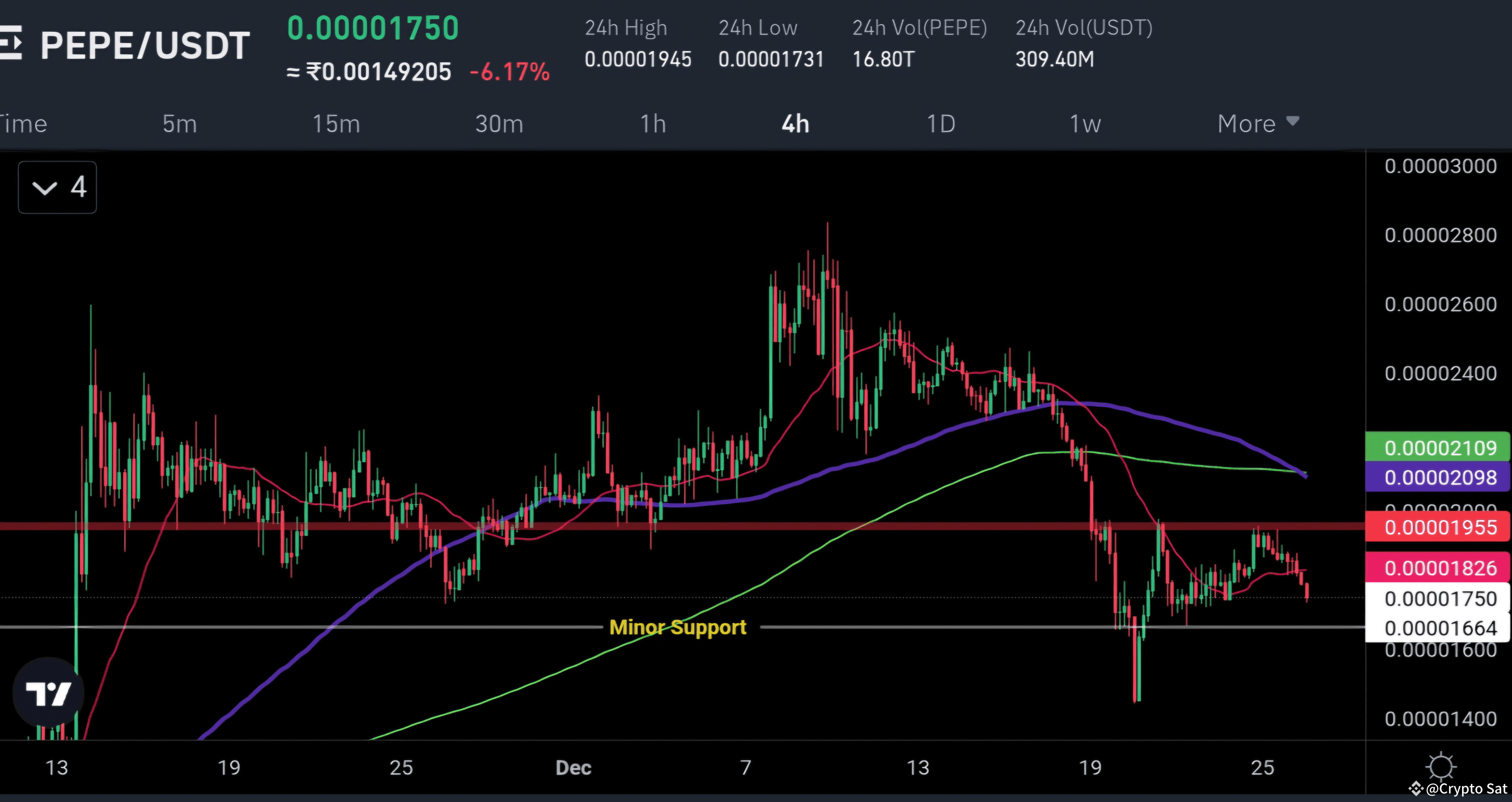 🚨 $PEPE Update $PEPE is testing critical levels as BTC con | Crypto Sat ...