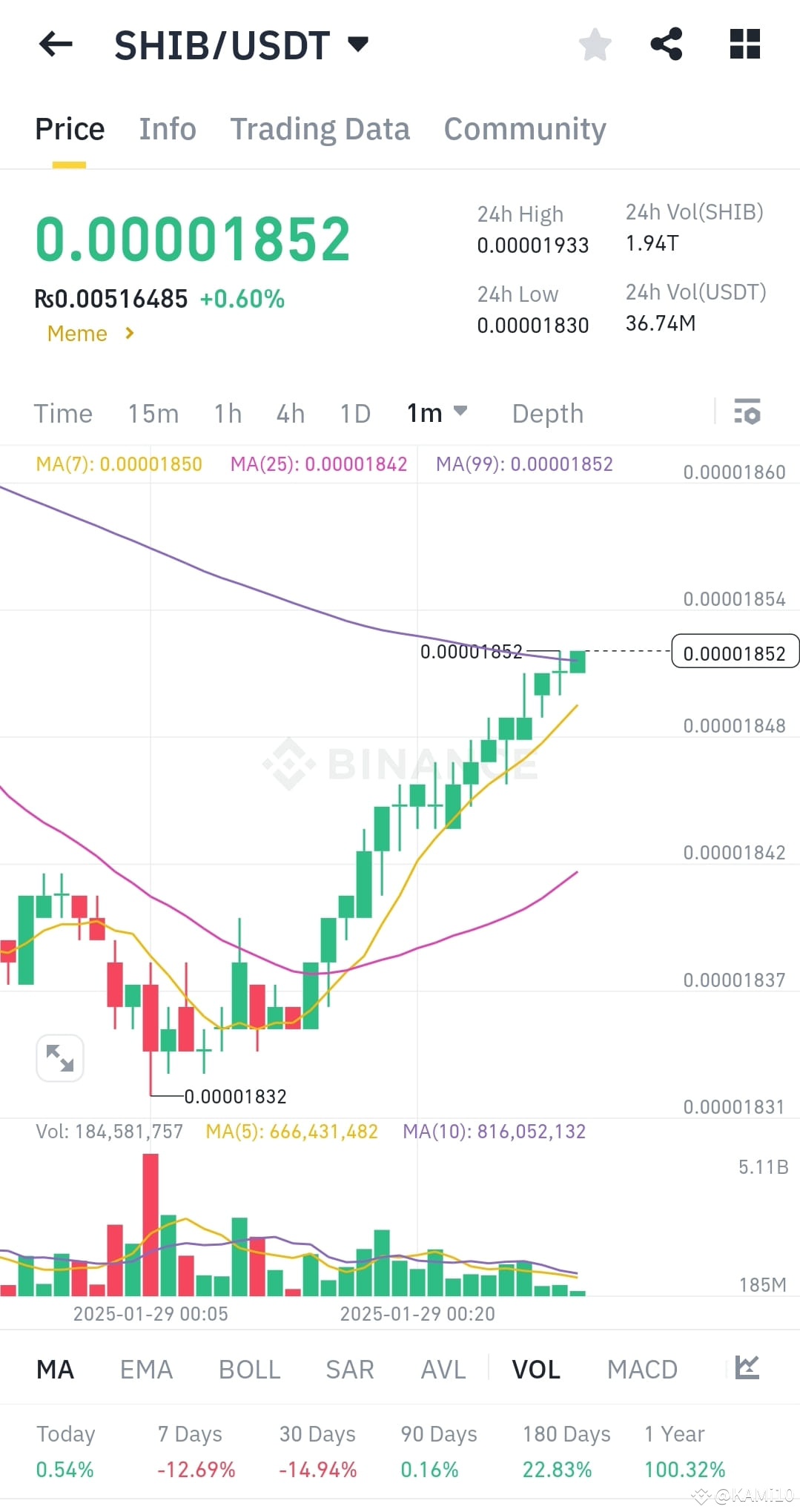 $SHIB USDT BUY ALERT Bought: 884 SHIB at $0.018500! Tak | KAMi10 on Binance Square