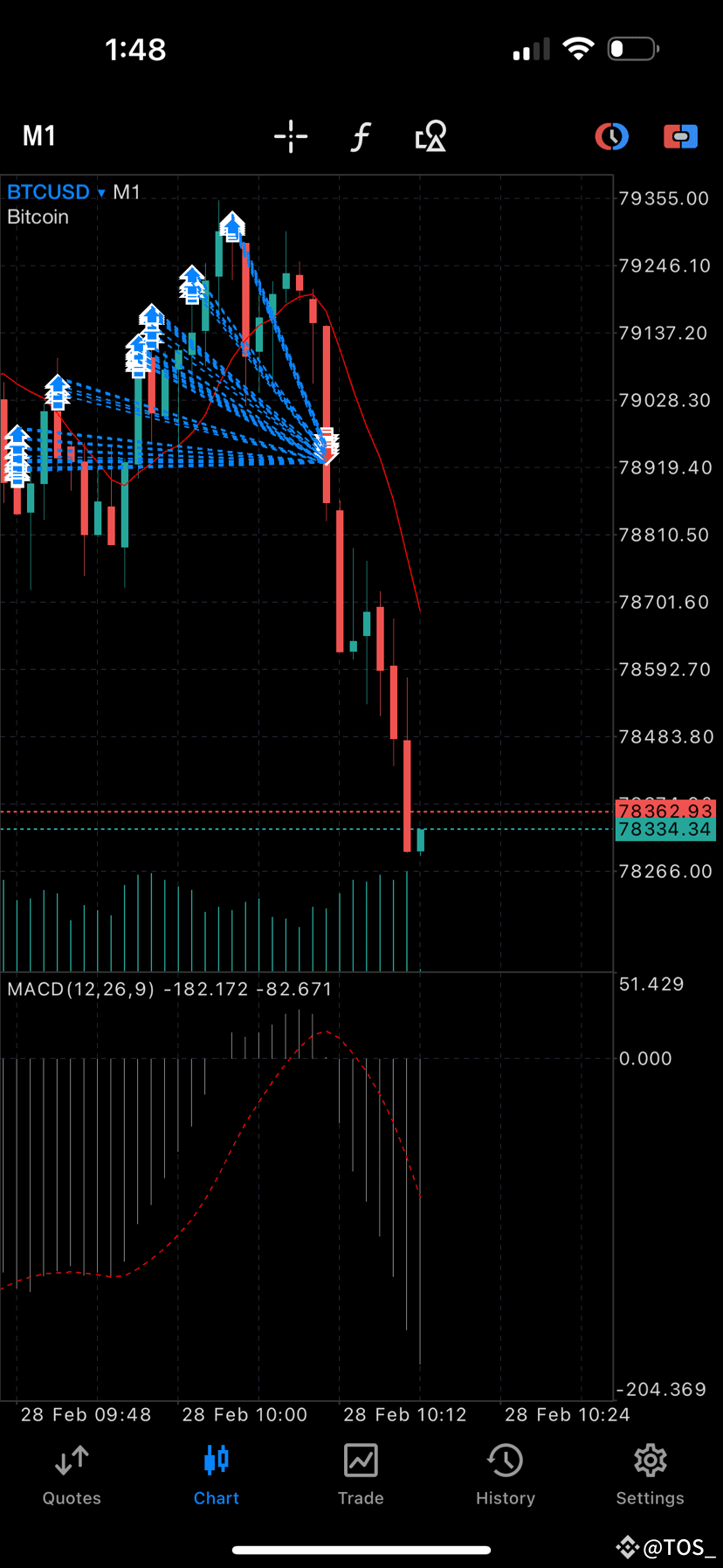 I should’ve taken the profit 😅 | TOS_ on Binance Square