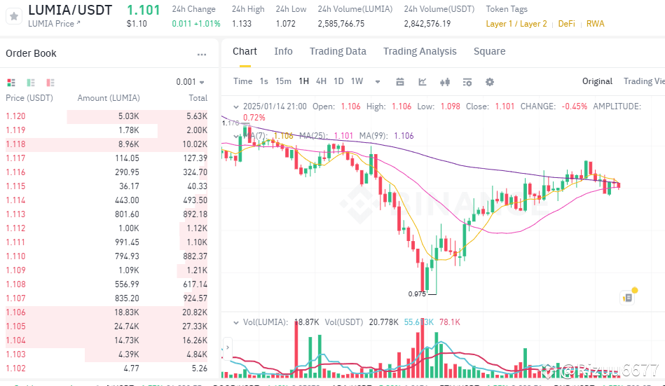$LUMIA LUMIA (LUMIA/USDT) Market OverviewCurrent Price: $ | Rizuu6677 on Binance Square