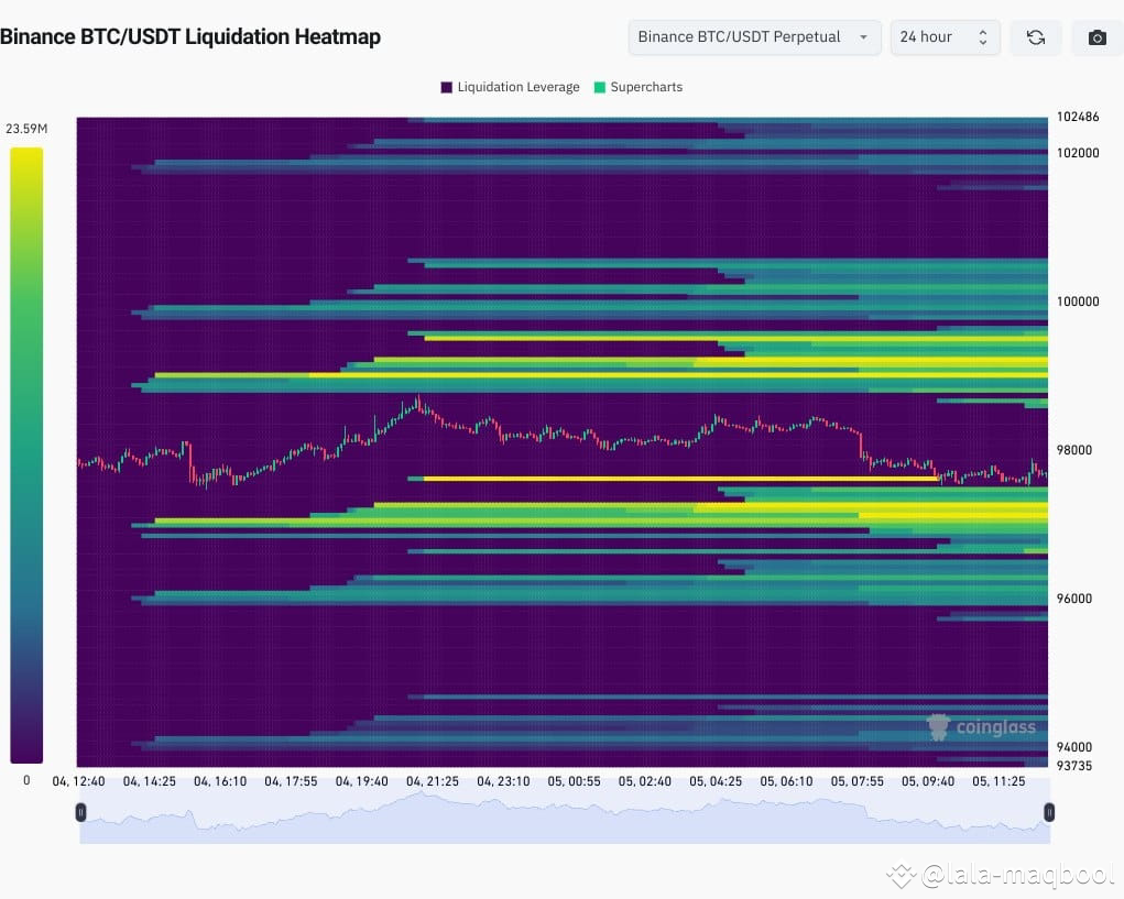 The image depicts a Binance $BTC /USDT liquidation heatmap o | lala maqbool on Binance Square