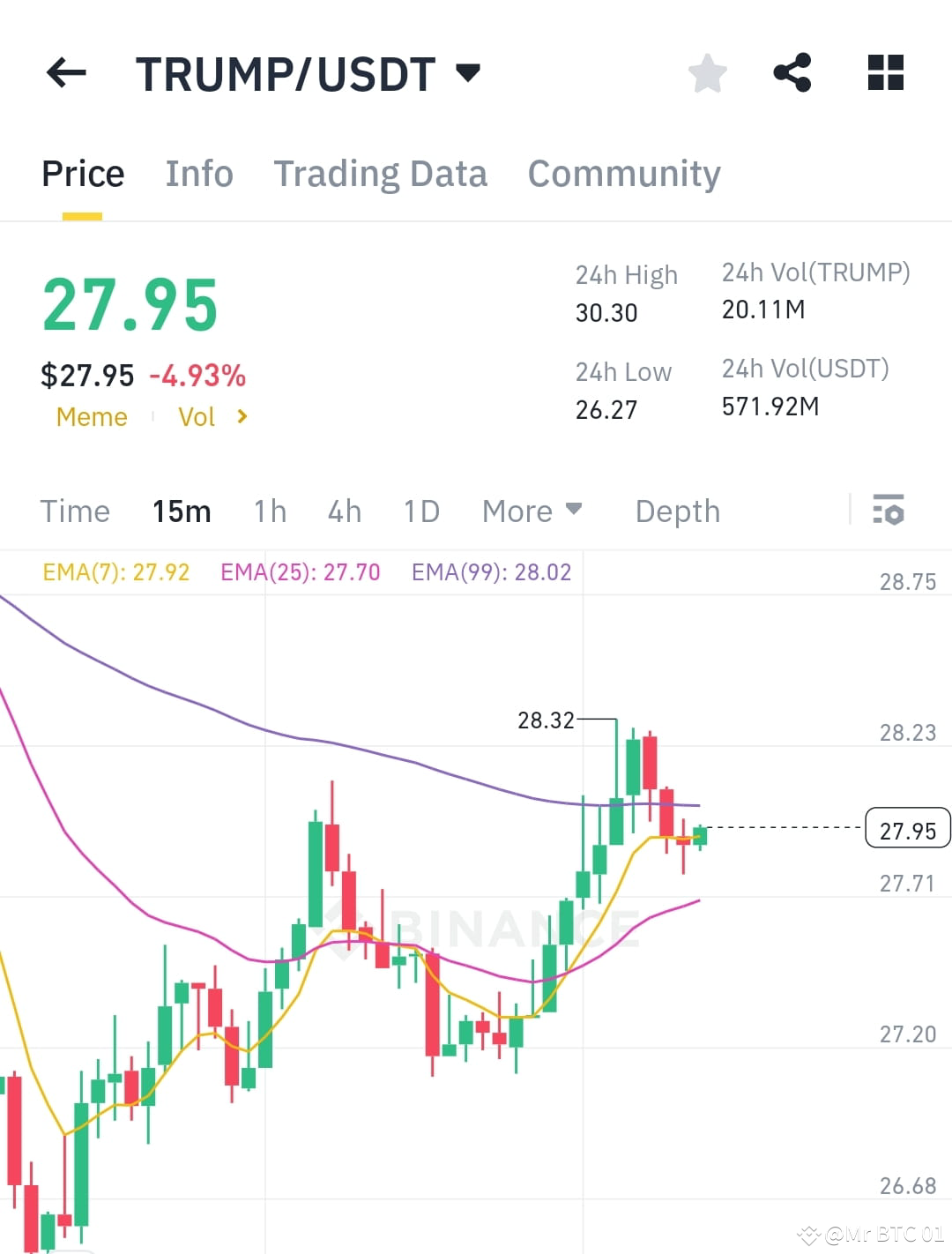 $TRUMP / USDT 🔥 Bull Run confirm 🔥💯 Currently trading at | Bull Master 01 on Binance Square