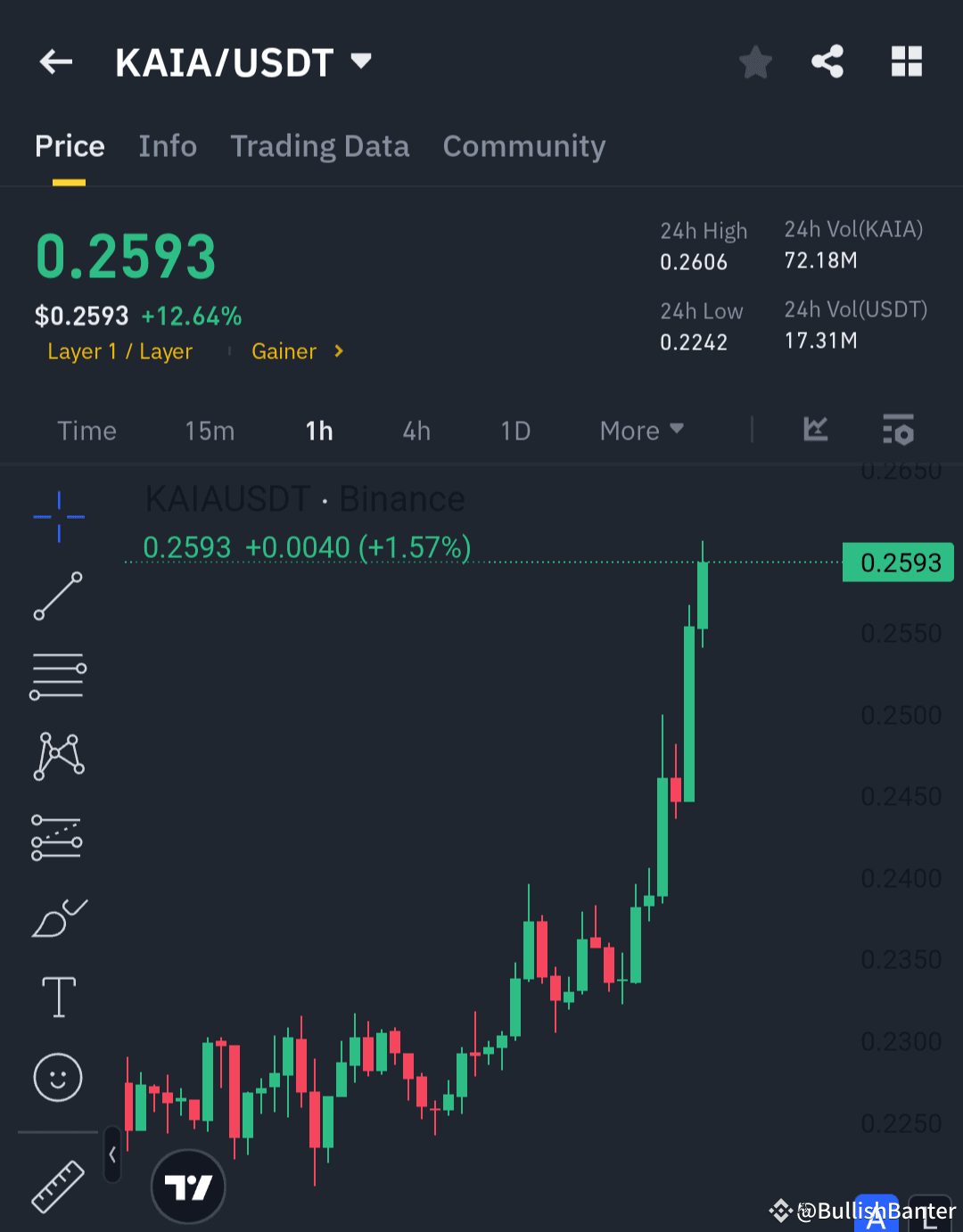 $KAIA /USDT: Momentum Building – Breakout Imminent. 🚨 Trad | BullishBanter on Binance Square