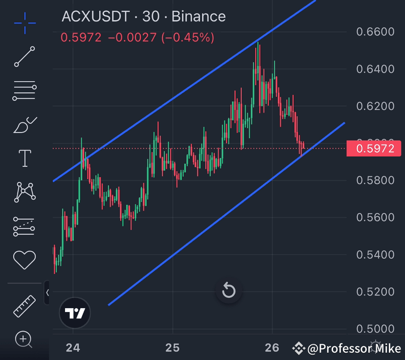 Market Analysis Report: $ACX USDT on Binance (30-Min Chart) | Professor Mike on Binance Square