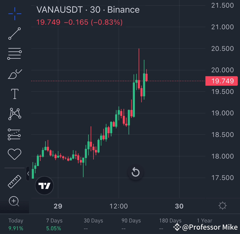 Bull Run in Progress for $VANA /USDT: Key Levels to Watch!🔥 | Professor Mike on Binance Square