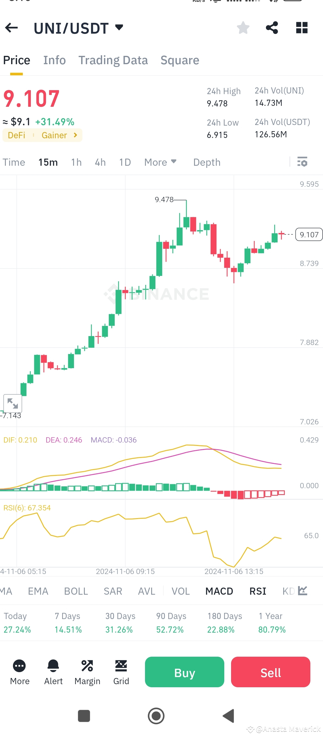 $UNI /USDT ALERT: UNI is showing a powerful bullish momentum | Anasta Maverick on Binance Square