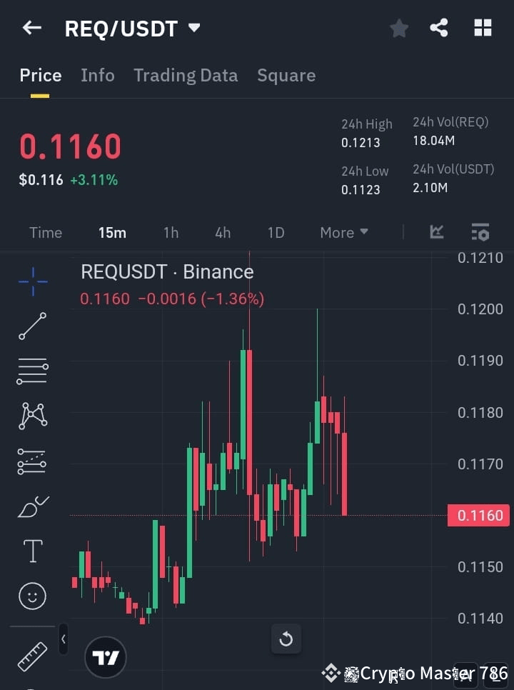 🚨 $REQ /USDT Short Trade Setup 🚨 📉 Current Price: $0.116 | Crypto Master 786 on Binance Square