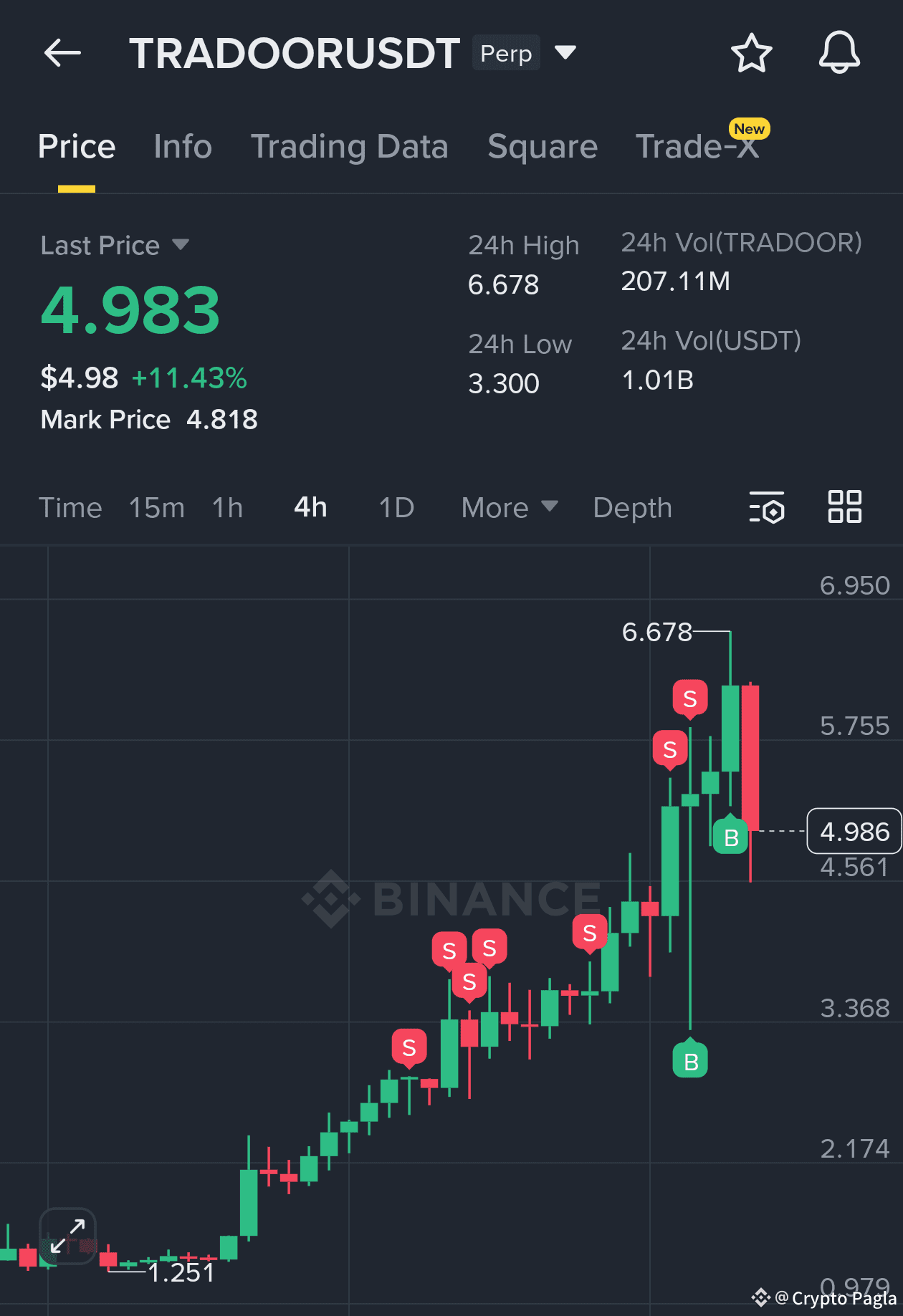 $TRADOOR Big Dump Started | Crypto Pagla on Binance Square