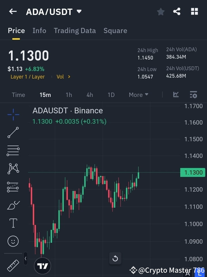 $ADA /USDT Bull Run Alert!🔥💯 Bullish Setup Current Price | Crypto Master 786 on Binance Square
